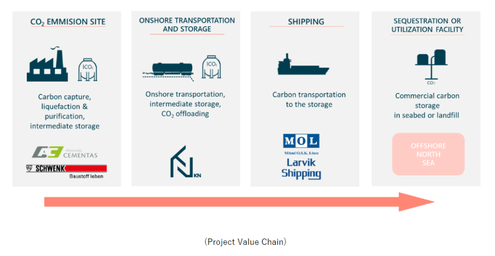 The European Commission grants PCI status to CO2 value chain project developed by CCS Baltic ...